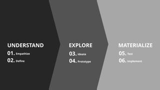 Introduction to Design Thinking | PDF