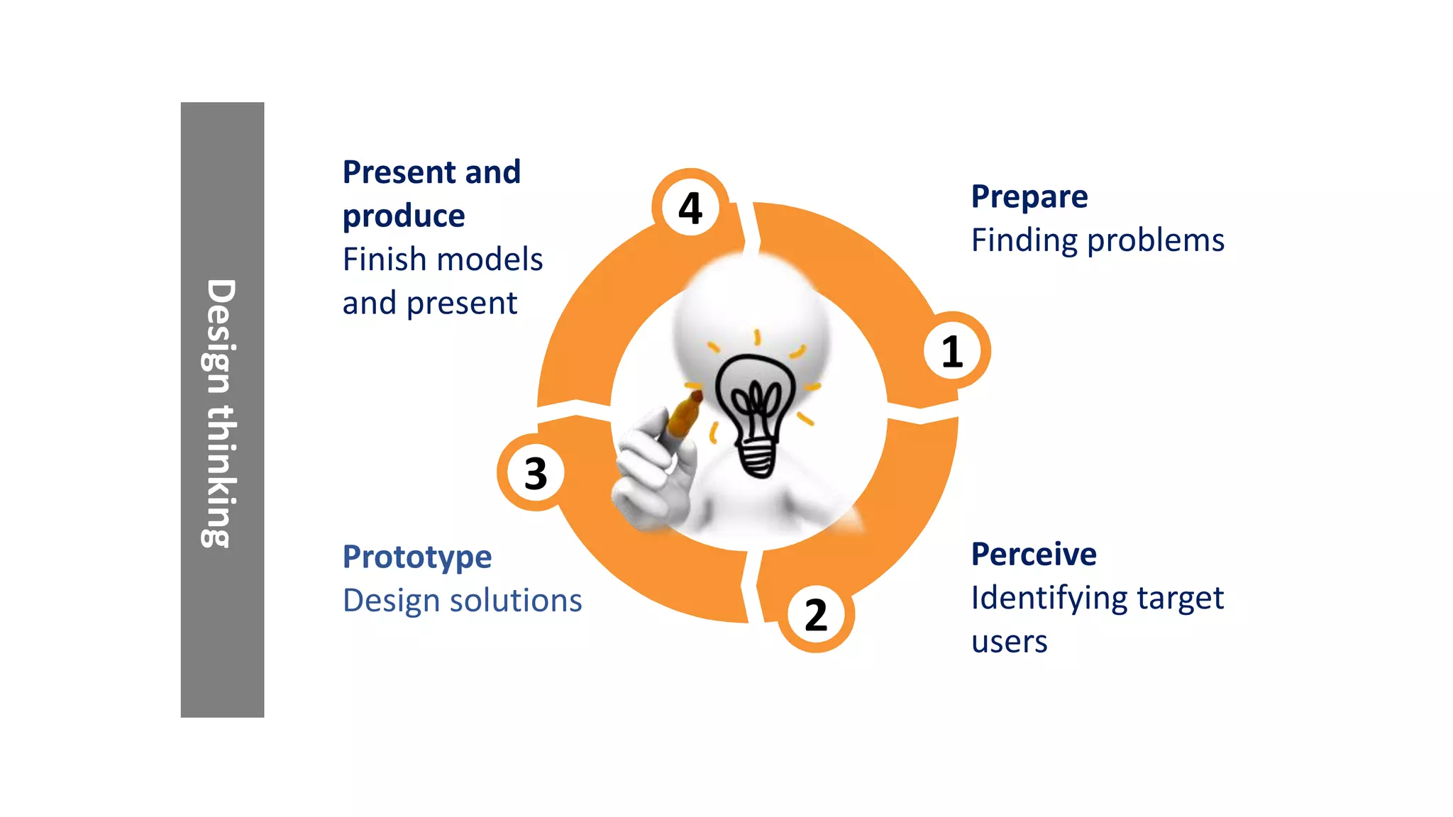 Design thinking | PPTX