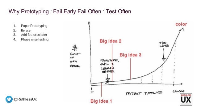 Design thinking by RuthlessUx