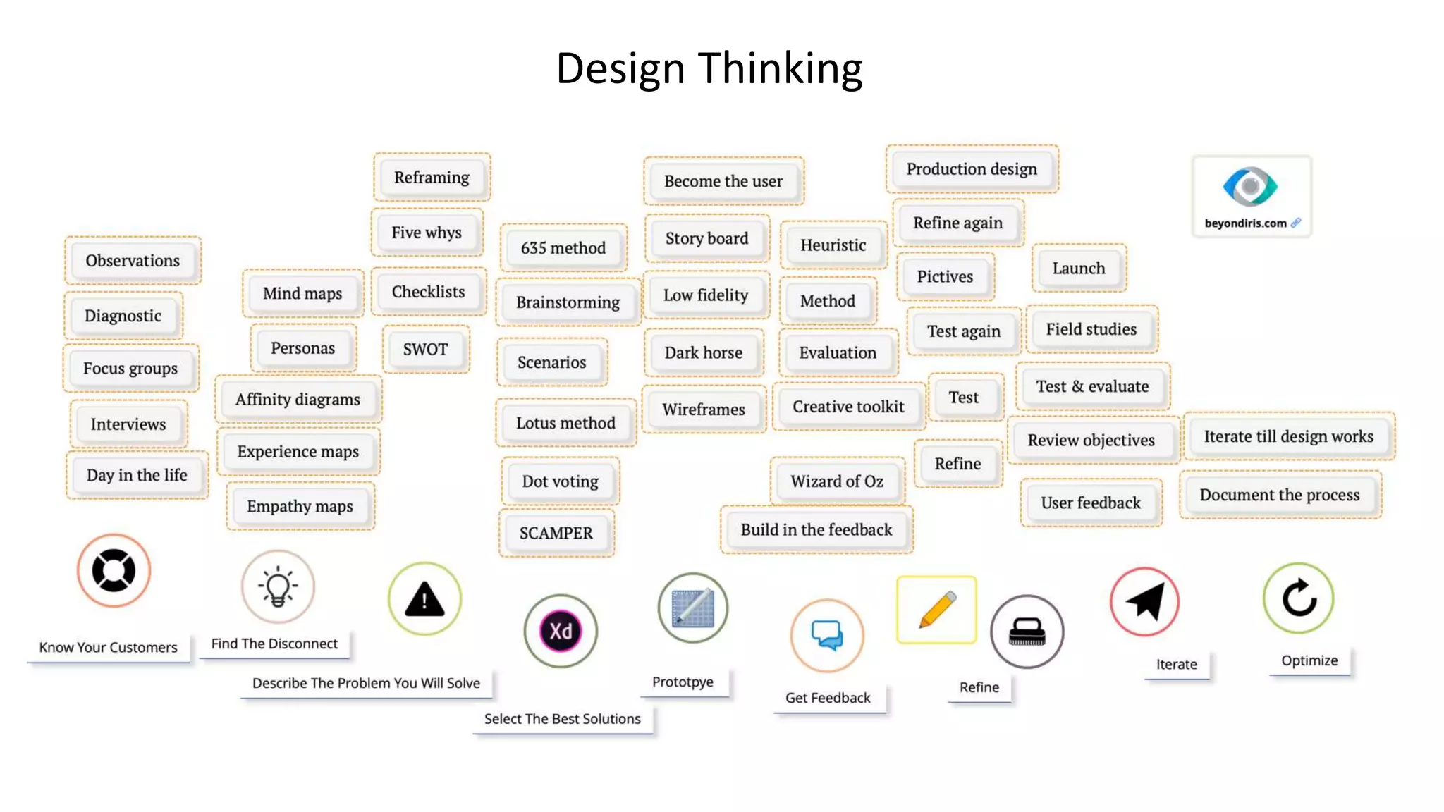 Design thinking process | PPT