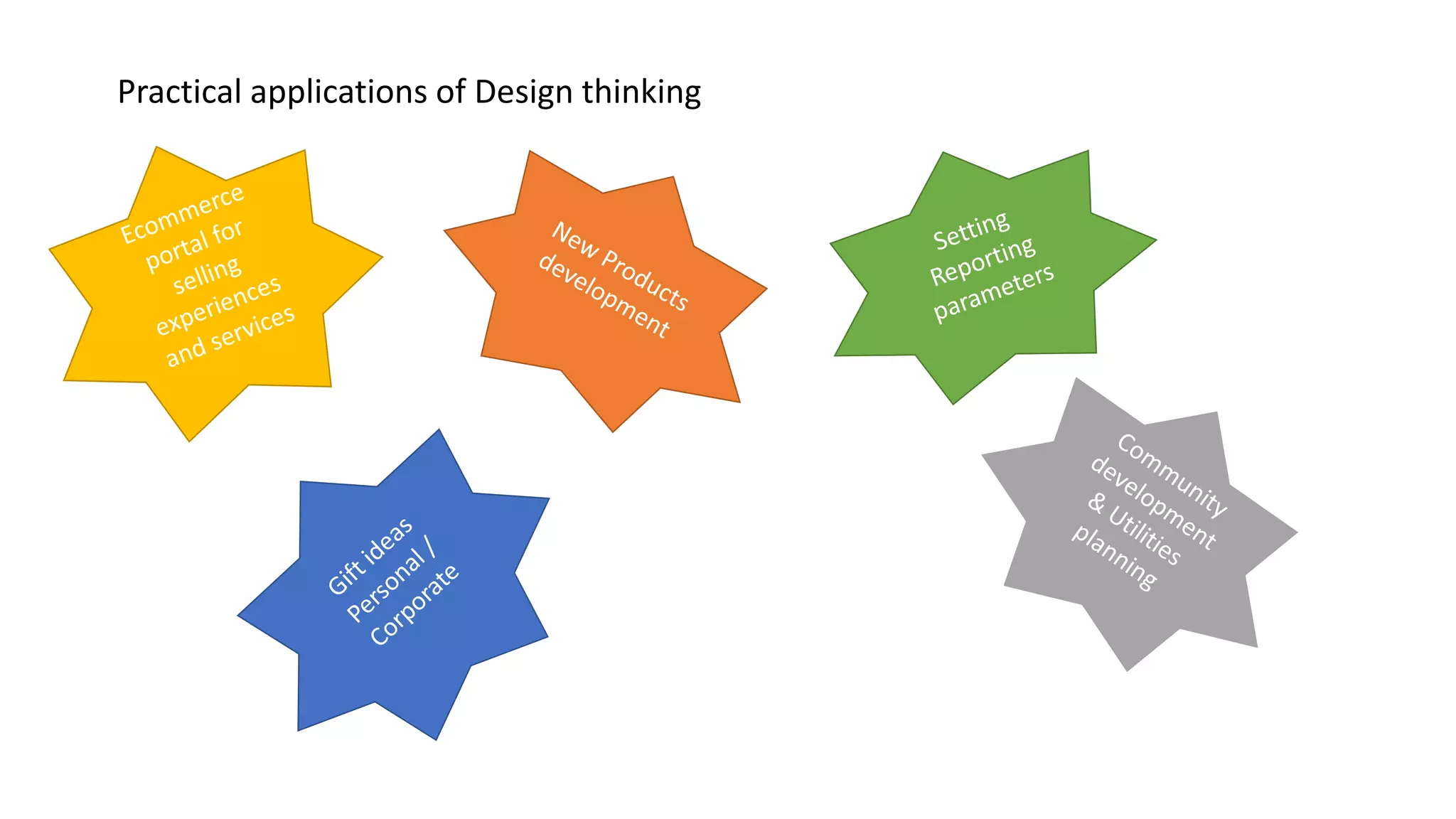 Design Thinking - Entrepreneurship & Innovation | PPTX