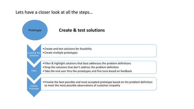 Design Thinking - Entrepreneurship & Innovation | PPTX