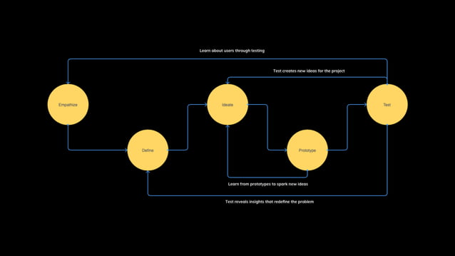 An Intro to Design thinking | PPT