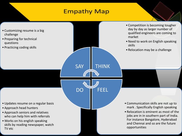 Design thinking empathy.define, ideate, prototype and test | PPT