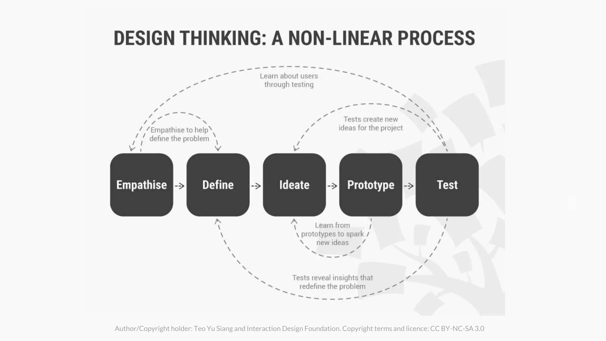 Design thinking - IDEO | PPTX
