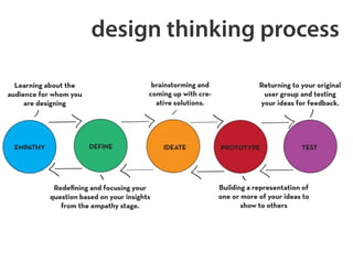 Design Thinking Workshop - By the people for the people | PPT
