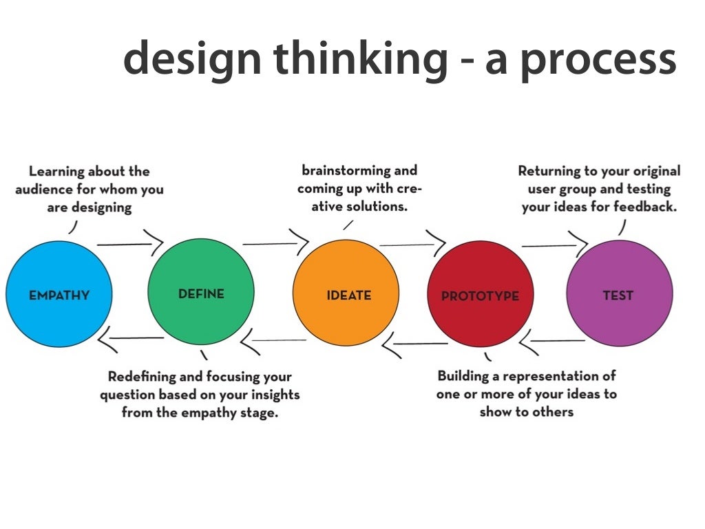 Design Thinking Workshop - By the people for the people