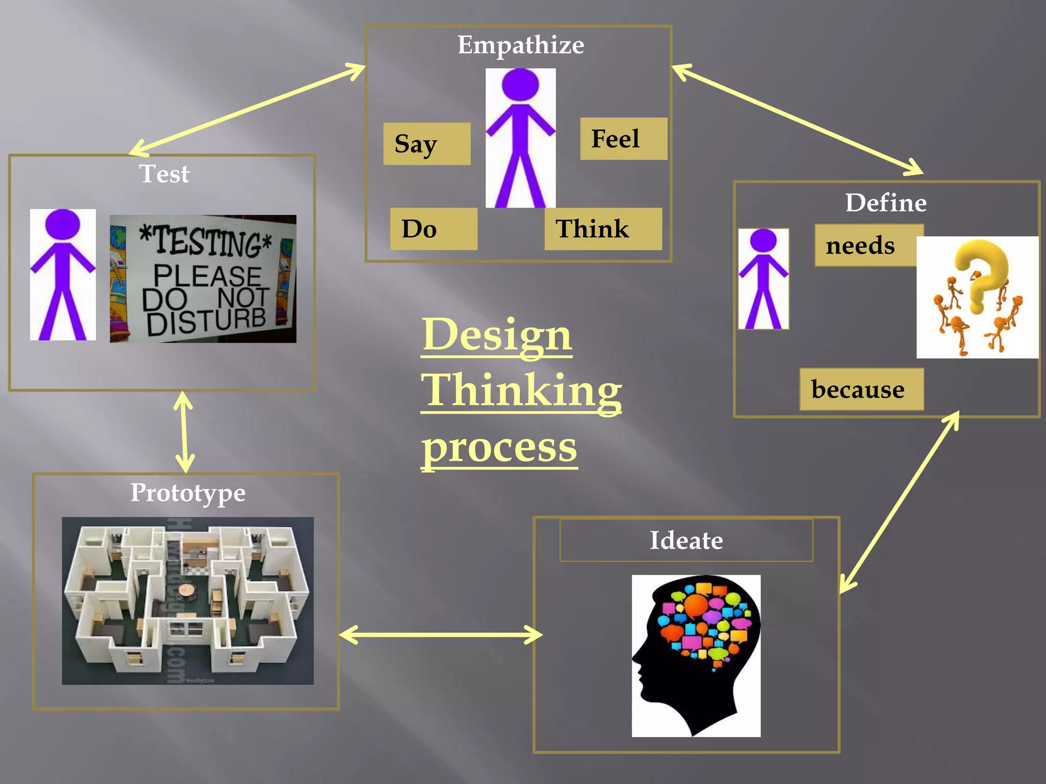 Design thinking reflection | PDF