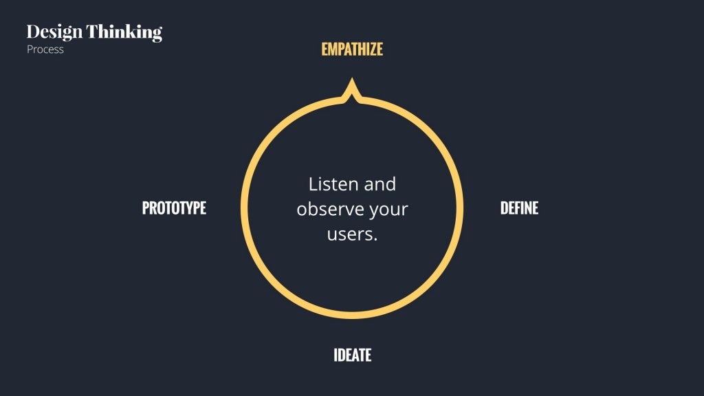 Design Thinking Process PROTOTYPE EMPATHIZE