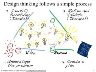 Design thinking & Software Development | PPTX