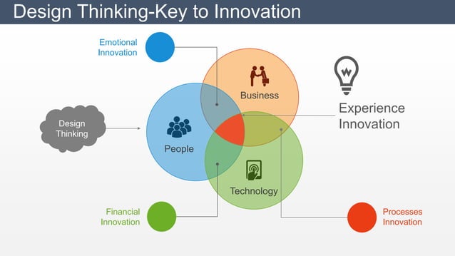 Design Thinking-Solution based approach to problem solving | PPT