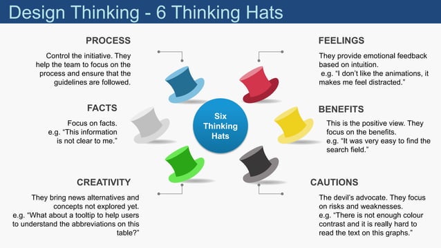 Design Thinking-Solution based approach to problem solving | PPT