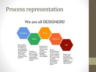 Design thinking-Unit 1.pptx