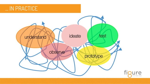 Design Thinking 101 by Natalie Nixon of Figure 8 Thinking | PPT
