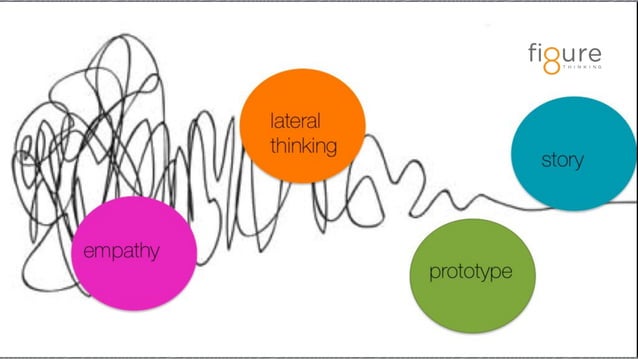 Design Thinking 101 by Natalie Nixon of Figure 8 Thinking | PPT