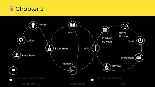 Design Thinking V2.0 | PDF