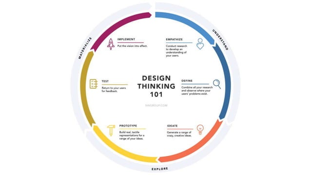 Design Thinking 5 phases.pptx