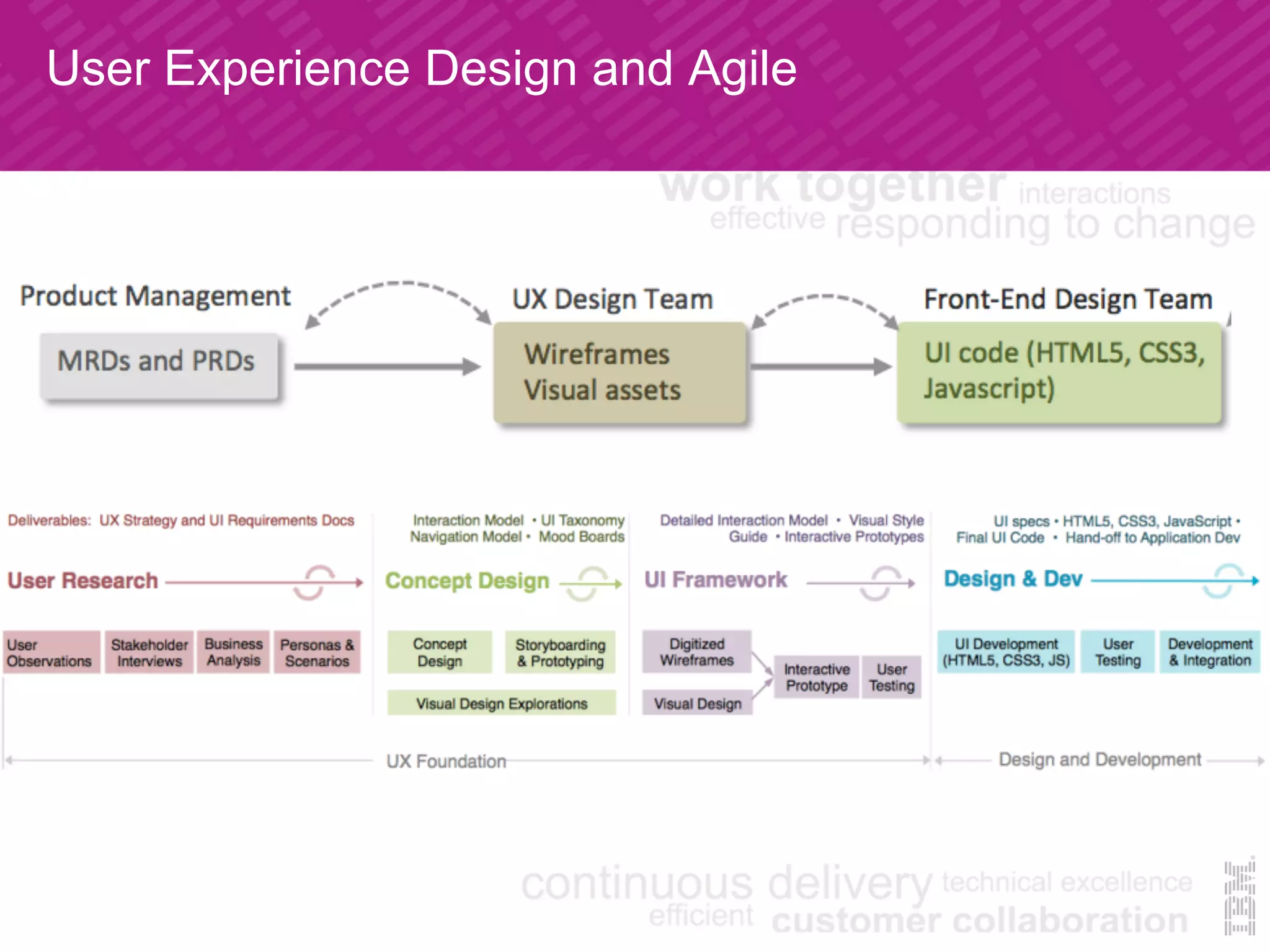 Design Thinking, Agile, DevOps - fuel the innovation delivery | PDF