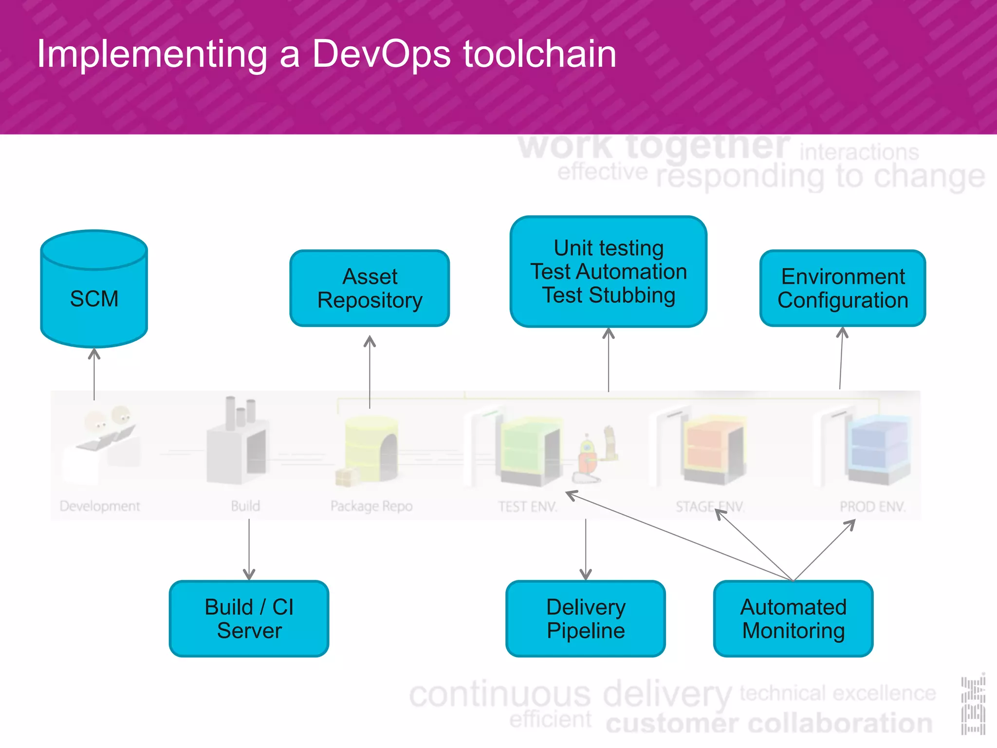 Design Thinking, Agile, DevOps - fuel the innovation delivery | PDF