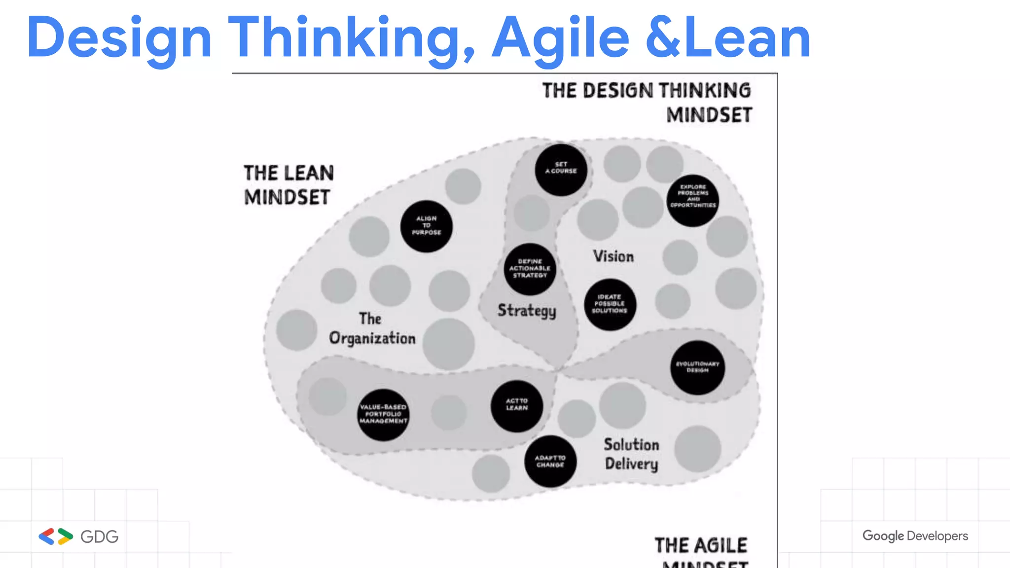 Design thinking, agile & lean | PPT