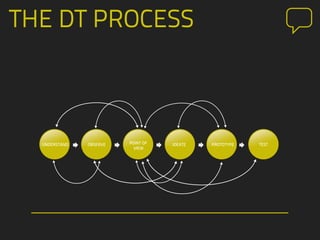 Design thinking and agile development | PPT