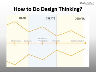 Design Thinking and Innovation | PDF