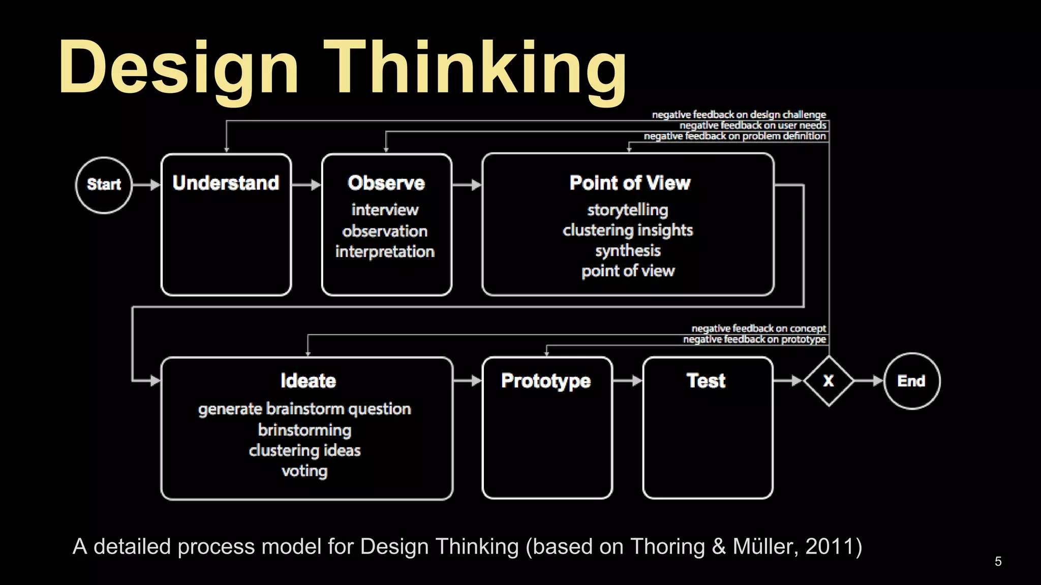 Design Thinking and the OODA Loop Sketch | PPT
