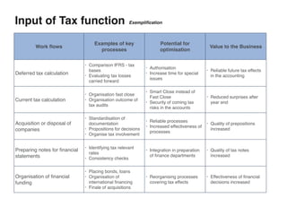 Design Thinking Applied for the Tax department | PDF