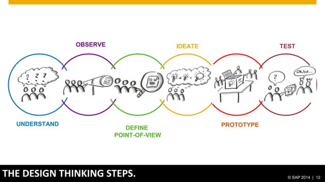 Design Thinking Awareness | PPT