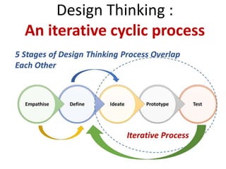 Design Thinking by Ms. Roopal Bansal | PPT