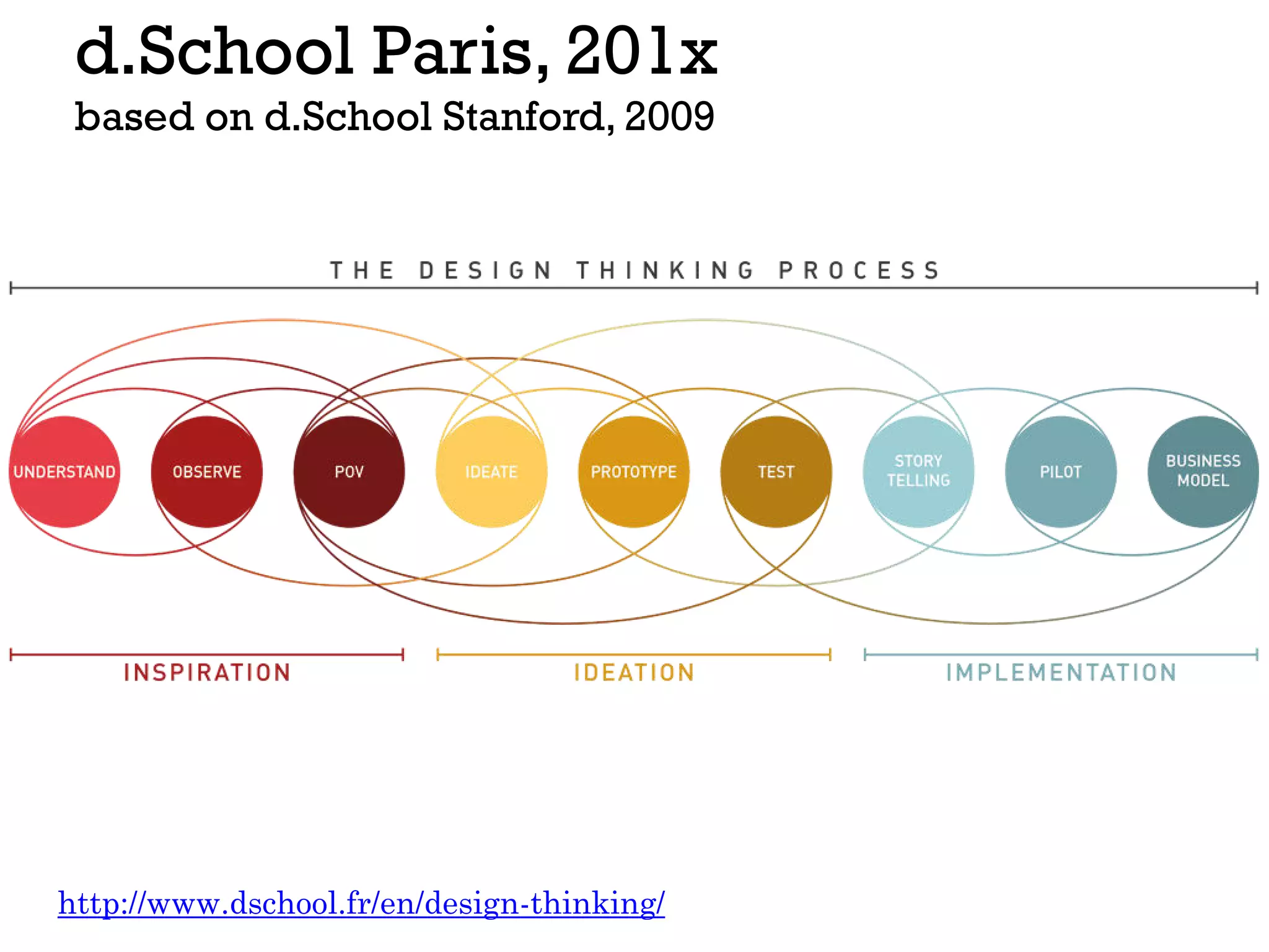 Design Thinking diagrams | PDF
