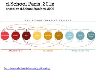 Design Thinking diagrams | PDF