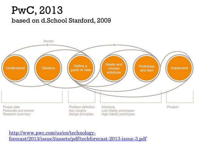 Diagrama De Design Thinking Processos Melhorar Aplica Negoci