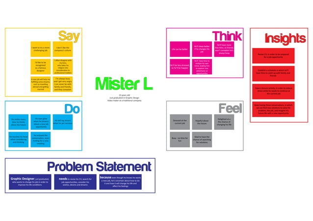 Design thinking empathy map mister l | PDF