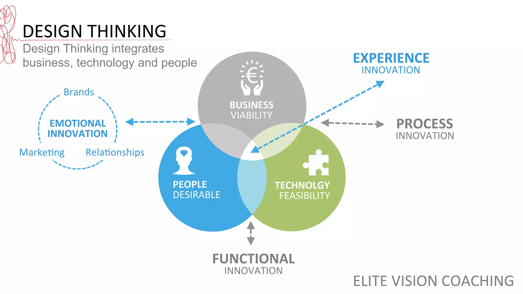 "Design Thinking for Business Growth!" | PDF