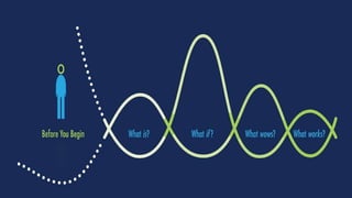 Design thinking for innovation | PPTX | Technology & Computing
