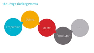Design Thinking for Nonprofits: Creating an Enhanced Membership Program with The Morton ...