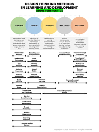 Design Thinking in Instructional Design Space Dicovery Map | PDF