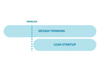 Design thinking & lean startup | PPT