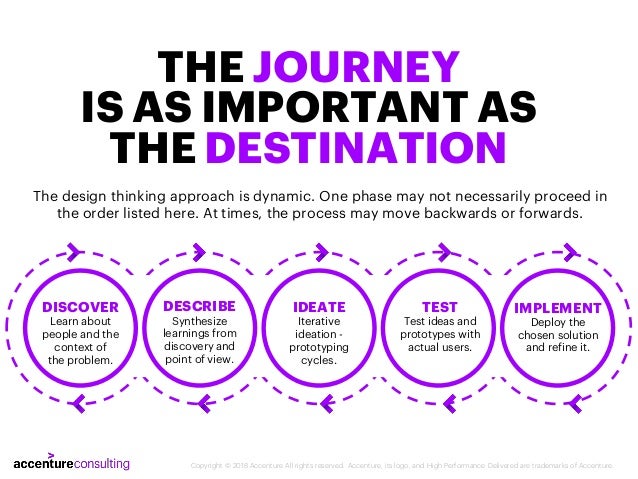Design Thinking Methods Accenture - Design Talk