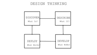 Design Thinking in Smart Homes | PPTX