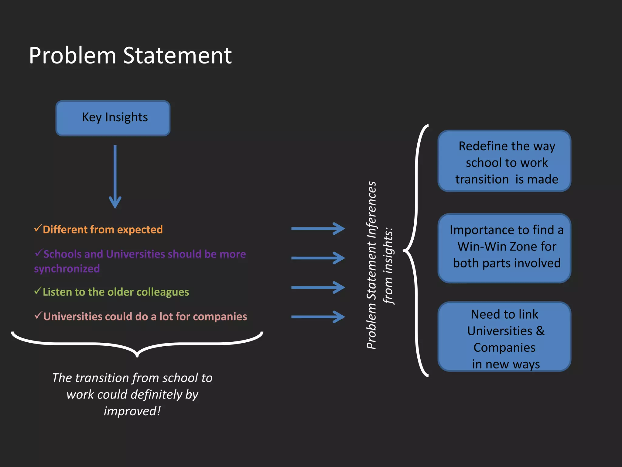 Design thinking lab empathy map & problem statement | PPT