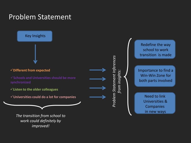 Design thinking lab empathy map & problem statement | PPT