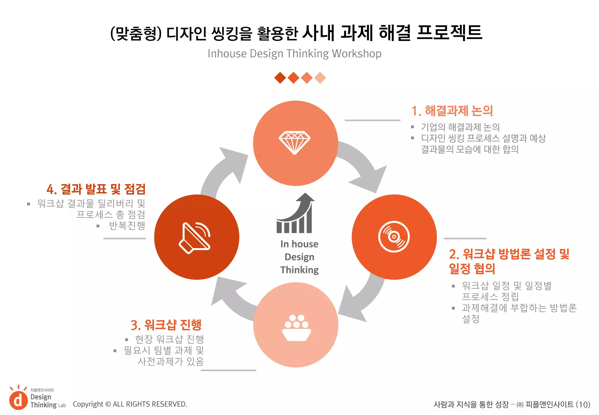 Design Thinking Lab | PDF