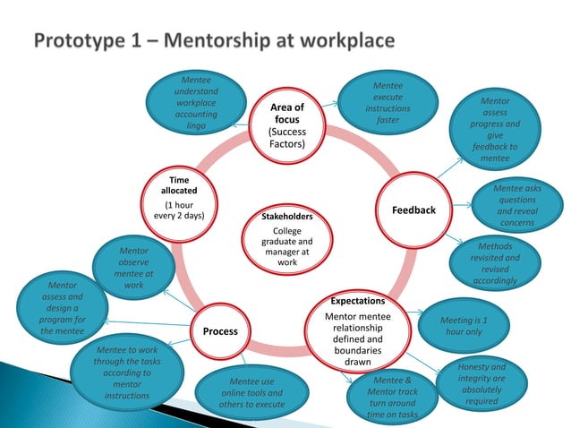 Design thinking lab prototype | PPT