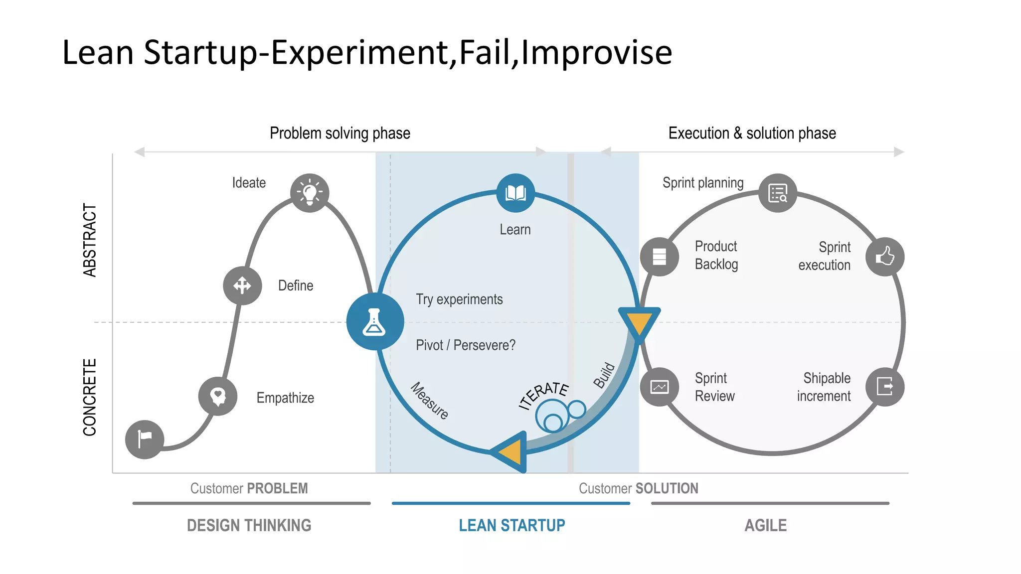 Design thinking lean startup and agile pradeep | PPT