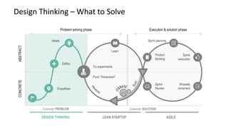 Design thinking lean startup and agile pradeep | PPT