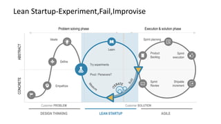 Design thinking lean startup and agile pradeep | PPT