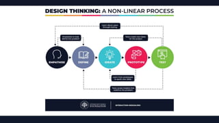 How Design Thinking Can Enhance Your Learning Experience Design | PPTX