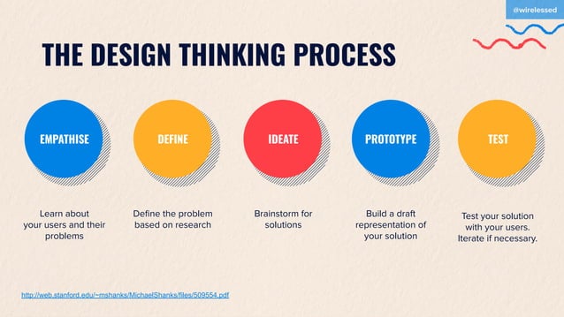 Design Thinking and Jobs to be Done Masterclass | PPT
